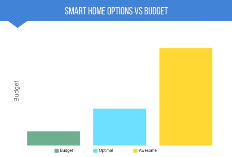How to Build Awesome Smart Home - Guide for Beginners • Ensmartech